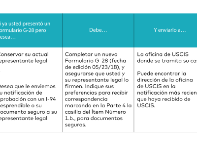 ¿Forma G28 qué es? ¿Sirve para evitar una deportación?