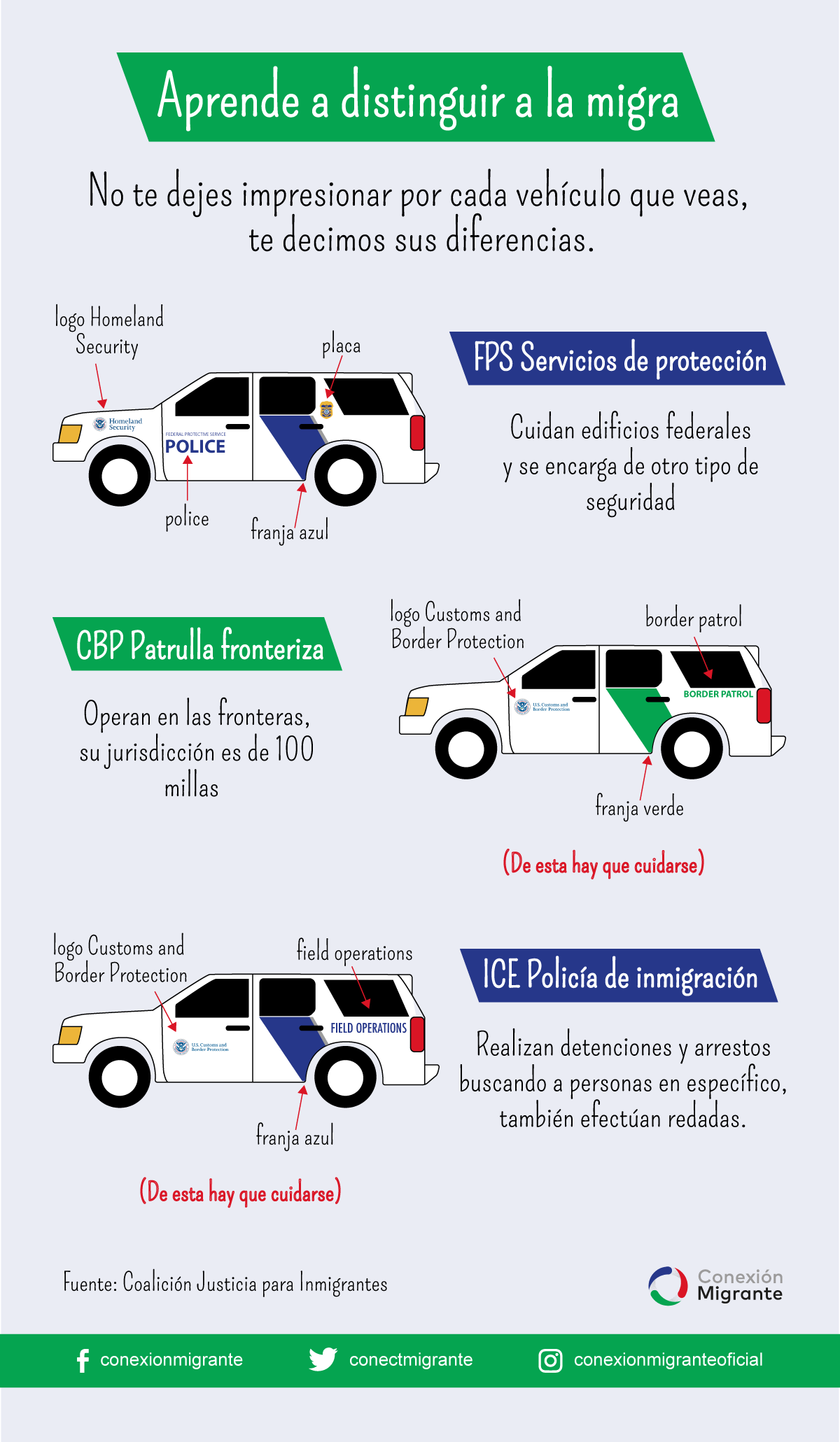 Aprende a distinguir a la migra – Conexión Migrante